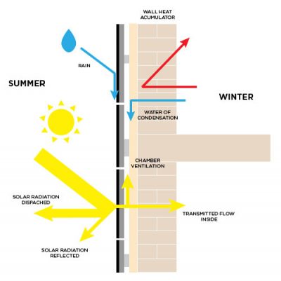 What is a ventilated facade? Operation and advantages | Stonesize®